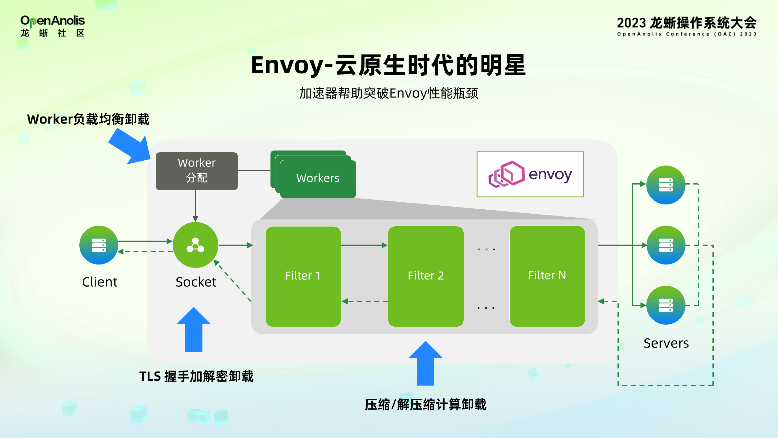 全球首发！龙蜥社区助力 Intel SPR 加速器上云_易兴睿-CSDN博客