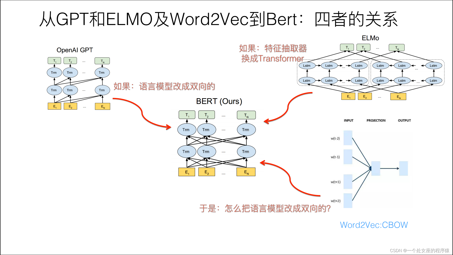 NLP漫谈：从Word2Vec到BERT，大模型演进之路探索_自然语言处理_daimakezhan_cn_c-AI Agent技术社区