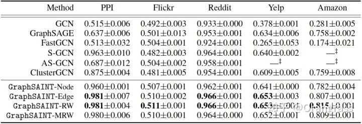 【GNN】采样算法总结_graphsaint-CSDN博客