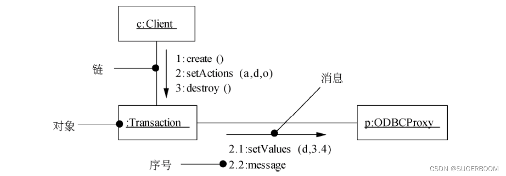 UML中的图-13中UML图详解_uml13种图-CSDN博客