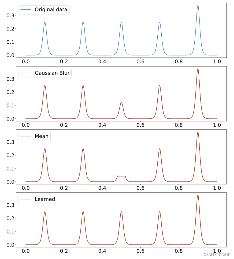 Learning Perturbations to Explain Time Series Predictions-CSDN博客
