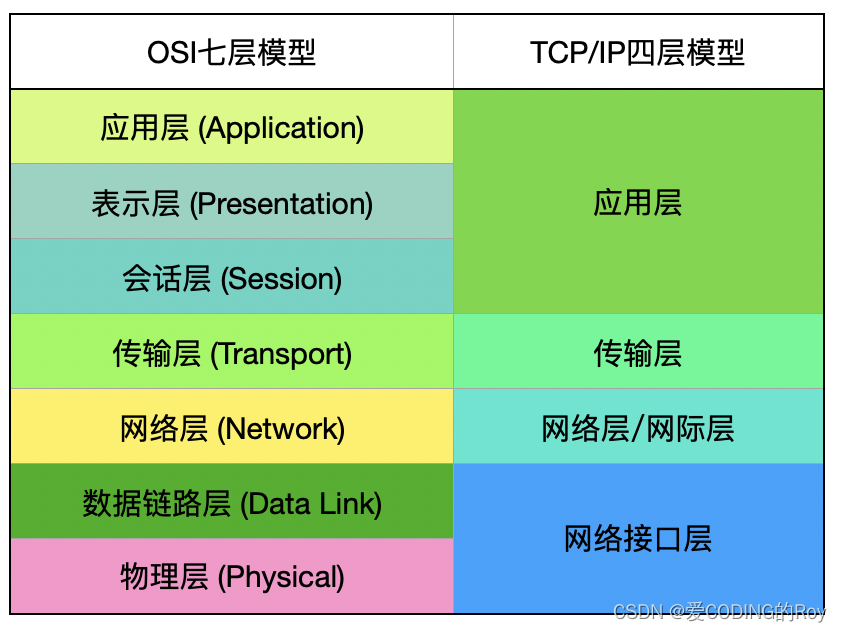OSI 网络互联参考模型的思考与总结_osl参考模型实训报告-CSDN博客