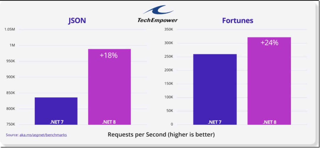 微软发布最新.NET 8长期支持版本，云计算、AI应用支持再强化_net8-CSDN博客