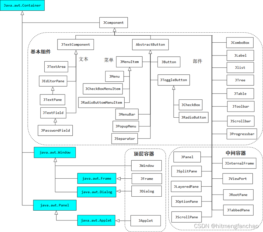 Swing图形界面系统详解：基于Java的AWT扩展与组件分类-CSDN博客