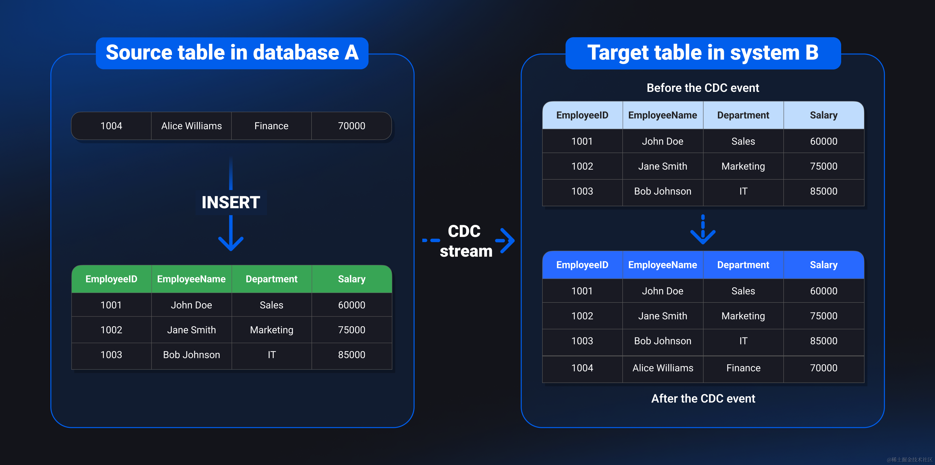 走近数据变更捕获（CDC）：定义、优势和用例_cdc采集-CSDN博客