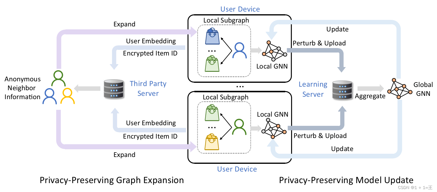 【论文导读】 - 关于联邦图神经网络的3篇文章_a federated graph neural network framework for pri-CSDN博客