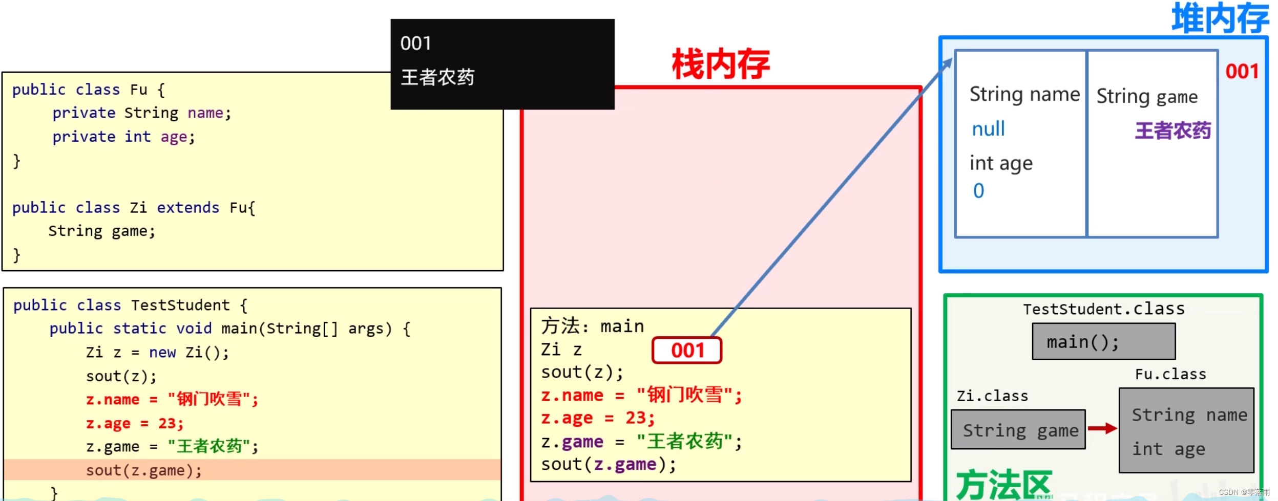 Java面向对象编程：继承机制、构造方法与成员访问详解 Csdn博客 