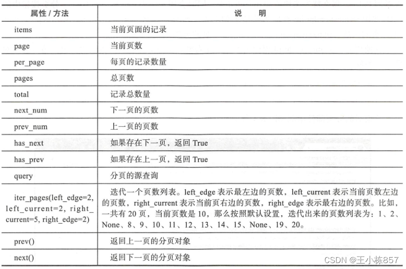 python-flask 社交博客案例_validators=[datarequired(),length(1,20)]-CSDN博客
