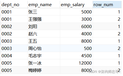 MySQL 5.7.x 中如何实现类似开窗函数的功能，如分组后取每组的topN等-CSDN博客