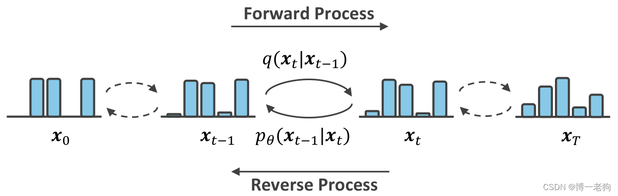 [SIGIR23]生成式推荐论文Diffusion Recommender Model算法/理论简介-CSDN博客