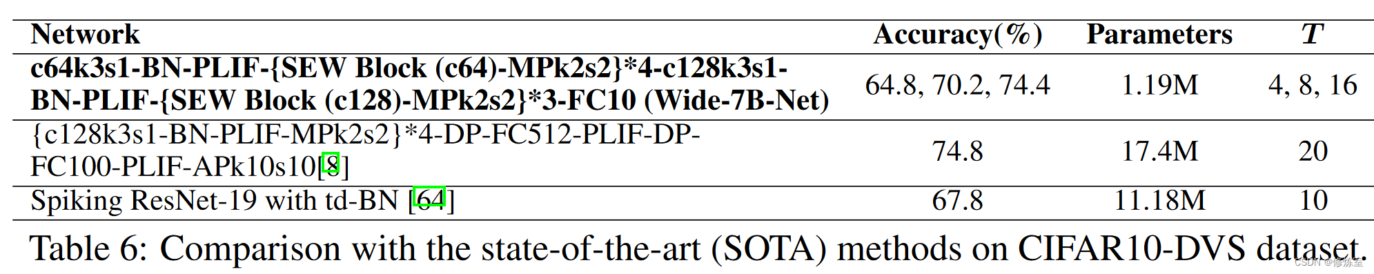 [NeurIPS2021] Deep Residual Learning in Spiking Neural Networks【文献精读、翻译】-CSDN博客