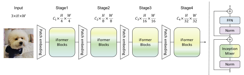 iFormer：从频率角度结合深度网络学习(二)-CSDN博客