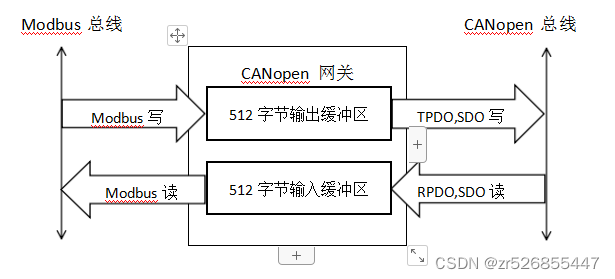 CANOPEN 转 Modbus_can转modbustcp-CSDN博客