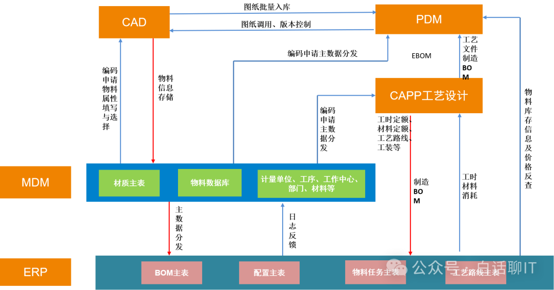 为什么建议PLM与MDM系统一起上？_mdm plm-CSDN博客