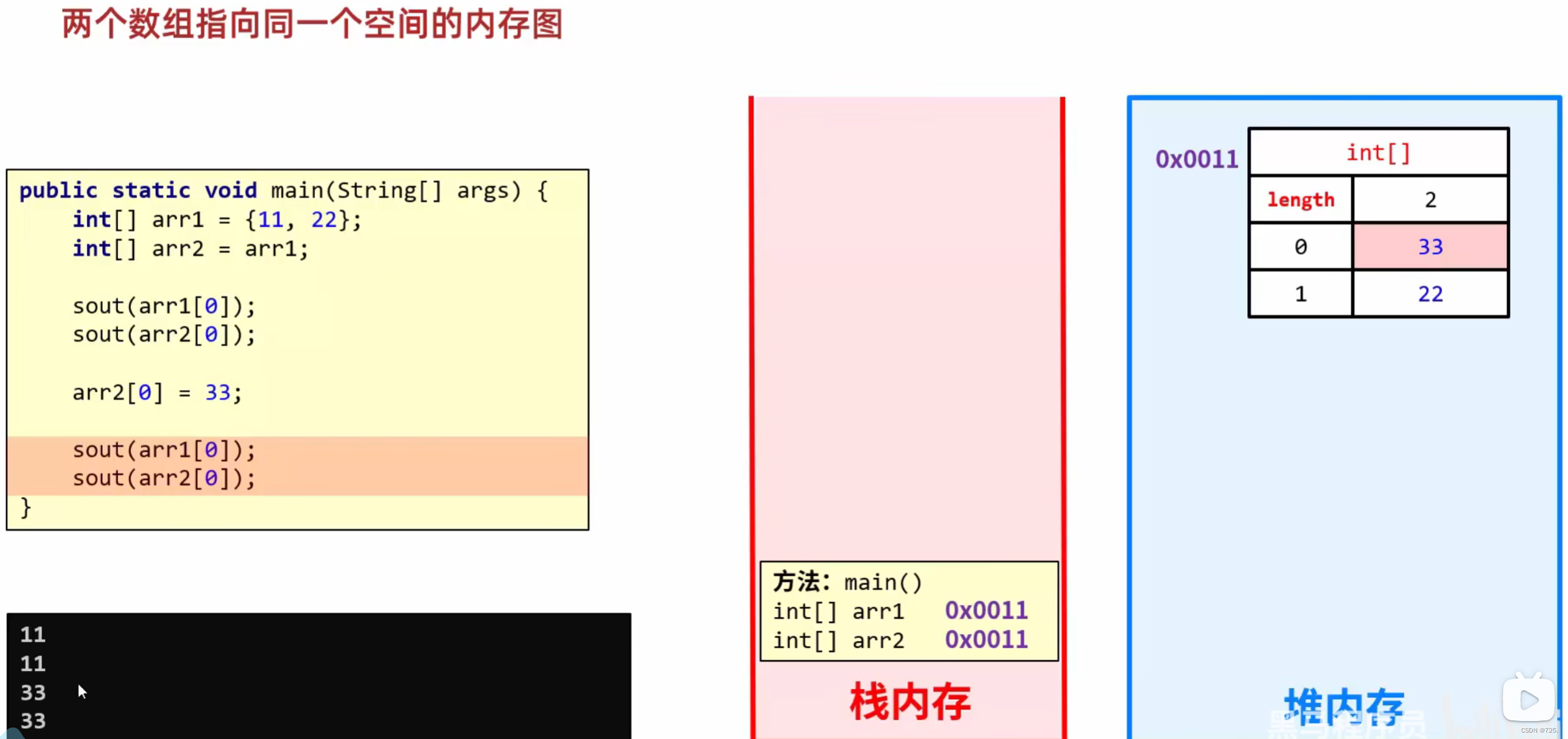 从0学JAVA--Day03(方法和数组)持续更新中_public class count{ public int compute (int num1, -CSDN博客