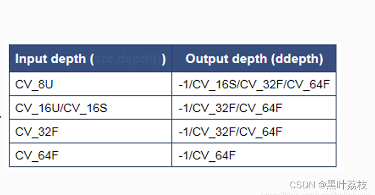 生成卷积核、自定义核、可拆分核、filter2D、sepFilter2D_自定义高斯卷积核-CSDN博客