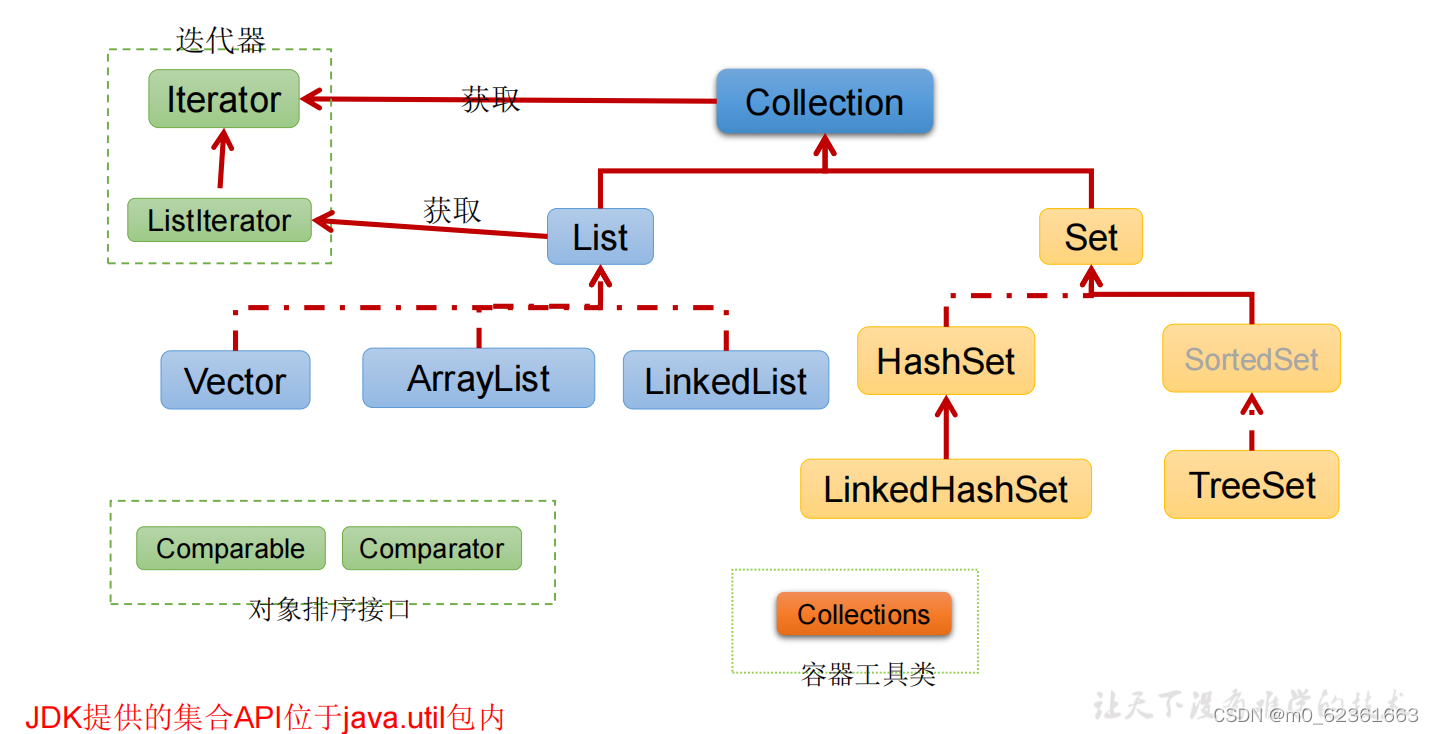 day11-JAVA集合框架、collection（list、set）、迭代器、增强for循环、list接口（ArrayList、LinkedList和Vector）、Set接口（HS、LHS ...