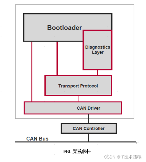 ECU Bootloader详解：原理与开发难点-CSDN博客