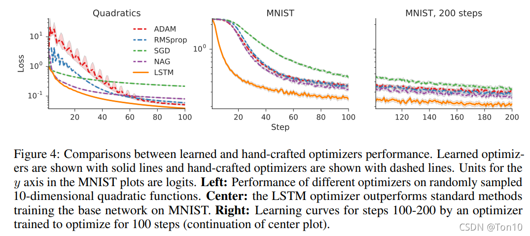 Meta-RL之Learning to Learn by gd by gd_learning to learn by gradient descent by gradient -CSDN博客