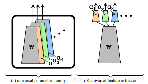 Efficient parametrization of multi-domain deep neural networks-CSDN博客
