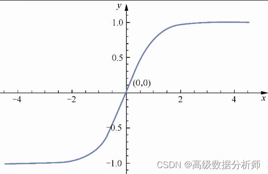 【python】深度学习中的激活函数(sigmoid函数、tanh函数、relu函数、softmax函数)python高级数据分析师