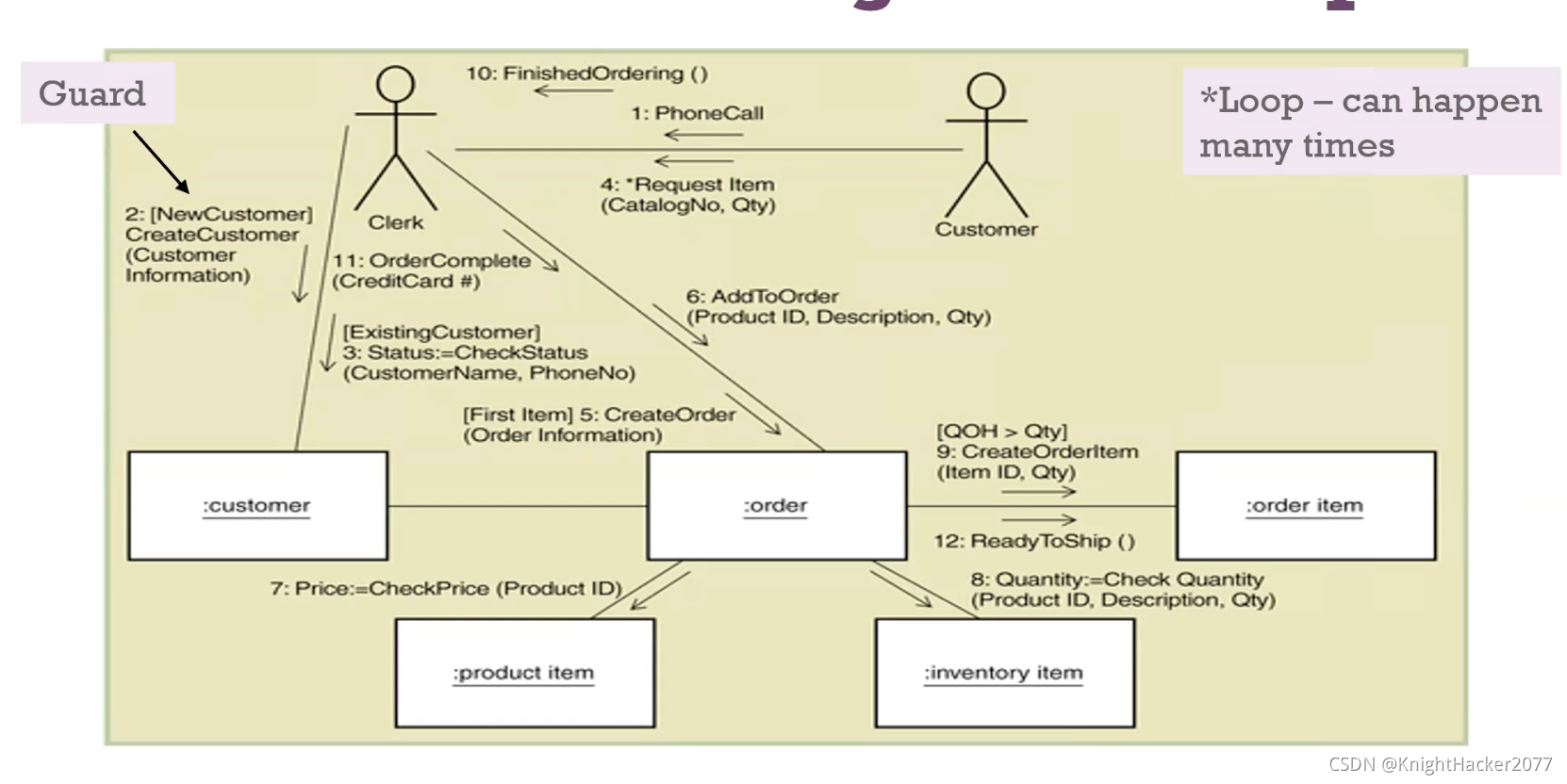 Object Interaction Diagram -- OID_. 经典oids实例-CSDN博客