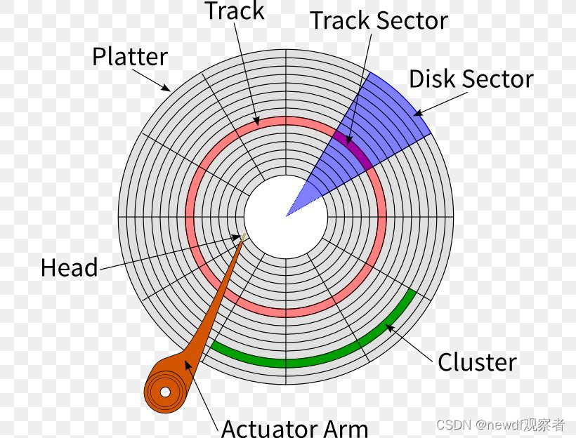 柱面，盘片，盘面，扇面，磁头，磁道，扇区，CHS地址，LAB地址_lba 柱面 扇区-CSDN博客