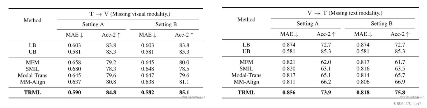 论文“Toward Robust Multimodal Learning usingMultimodal Foundational Models“精读_cmu-mosi可视化-CSDN博客