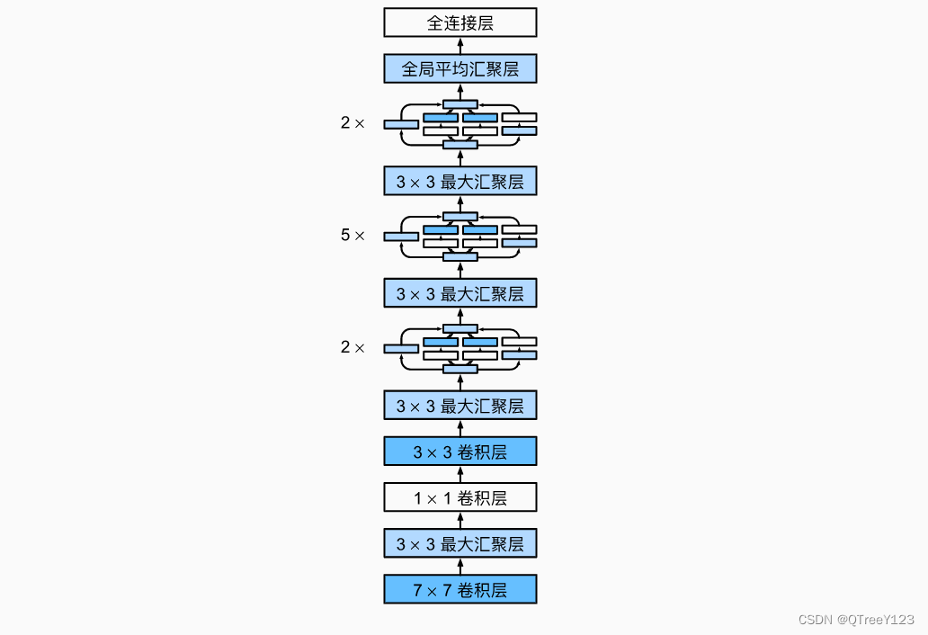 GoogLeNet，NiN块，完整代码实现_全局平均汇聚层如何计算-CSDN博客