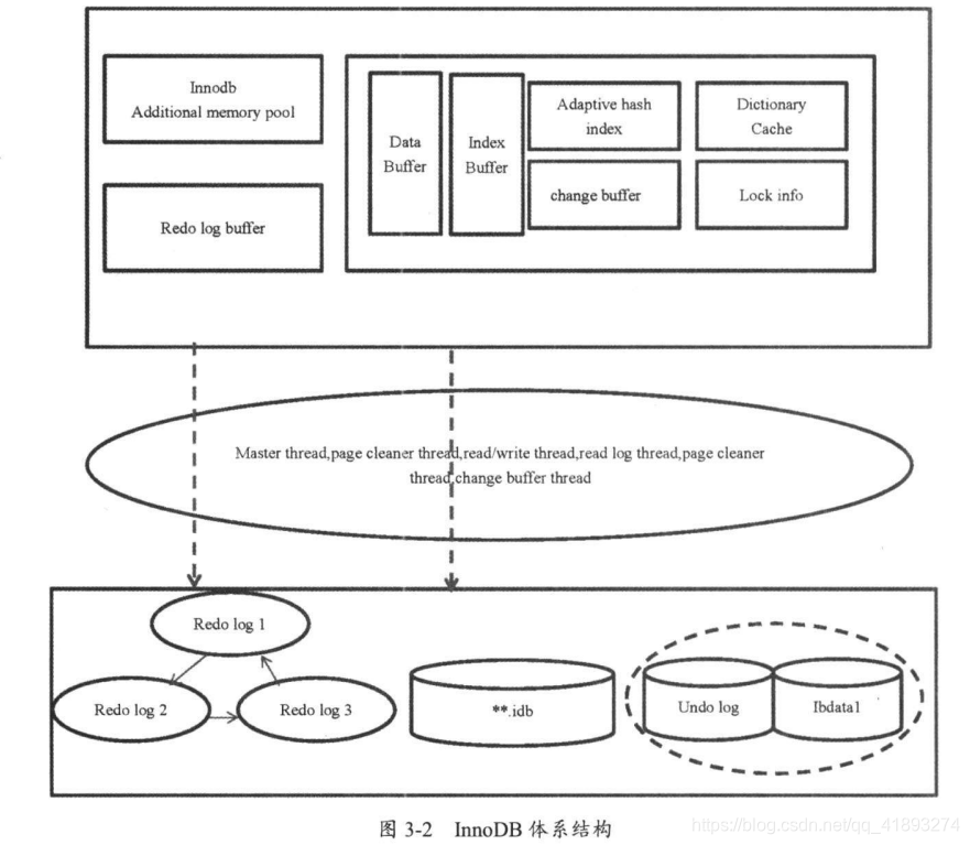 【MySQL】Innodb 体系结构_innodb逻辑存储单元主要分为表空间、段、区和页。层级关系为?-CSDN博客