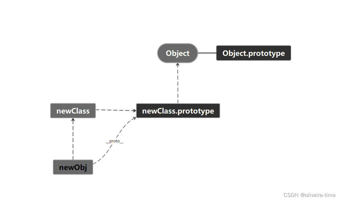 原型链污染攻击也称JavaScript Prototype 污染攻击_原型污染-CSDN博客