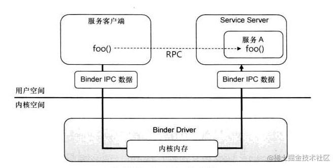Binder机制---IPC、RPC的过程_binder的rpc原理-CSDN博客