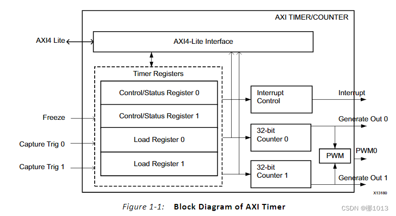 Vivado中的IP核——timer/counter详解_vivado timer-CSDN博客