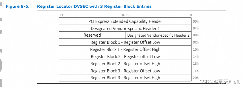 CXL协议中 Register Locator DVSEC详解-CSDN博客