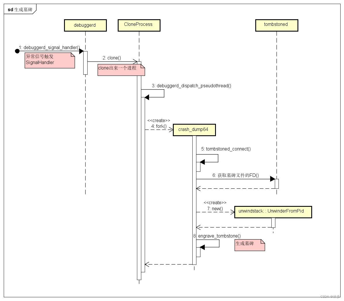 【Android12】Android Framework系列---tombstone墓碑生成机制_android 墓碑文件-CSDN博客