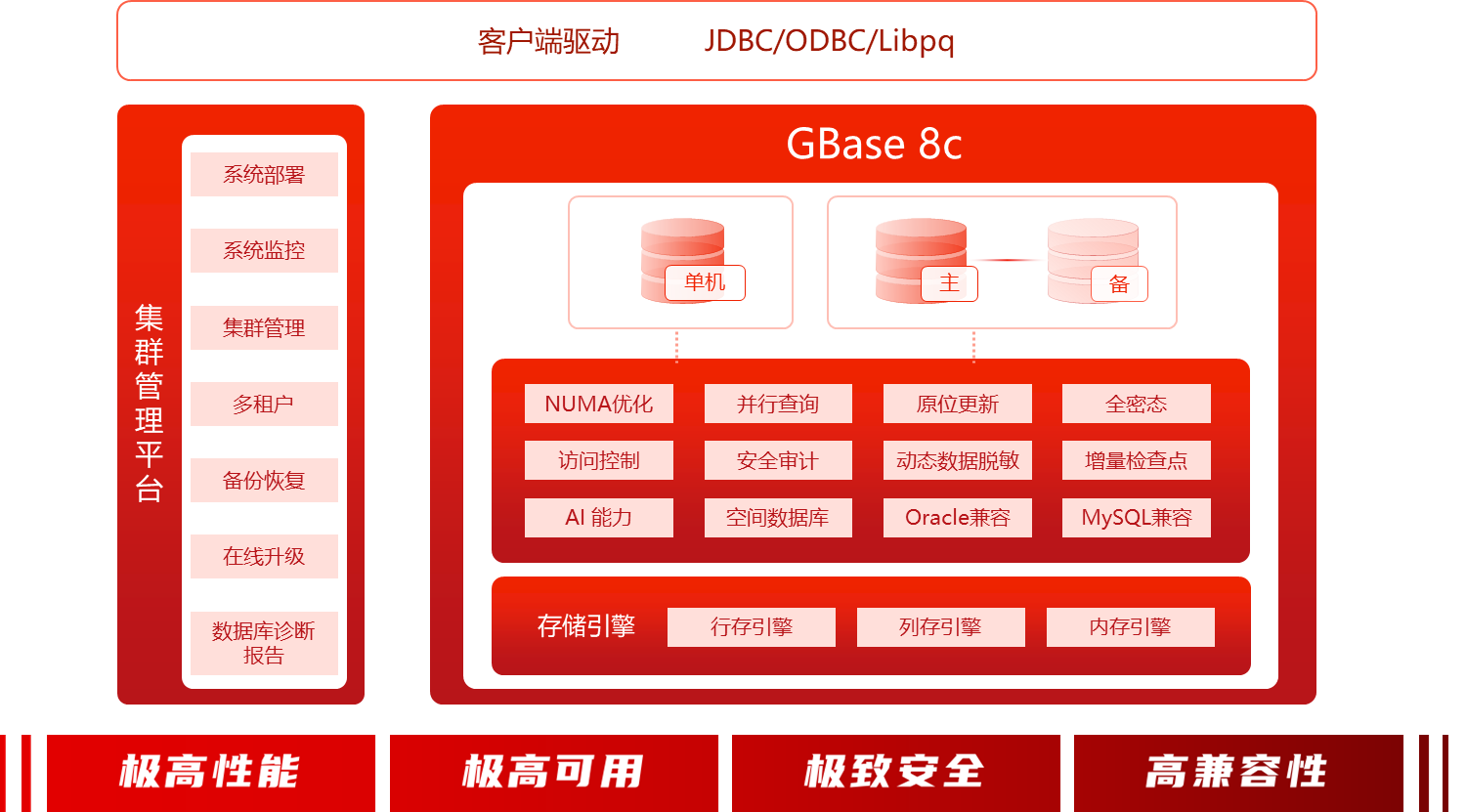 GBase 8c 5.0.0架构及关键特性_gbase 8c hibernate-CSDN博客