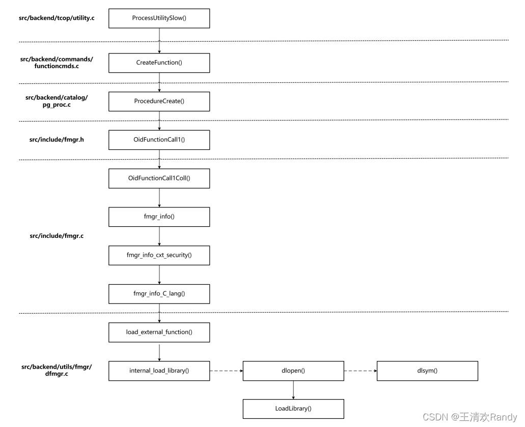 PostgreSQL 插件 CREATE EXTENSION 原理-CSDN博客