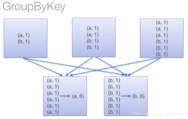 Spark算子系列第1篇： reduceByKey 和 groupByKey_scala groupbykey 示例-CSDN博客
