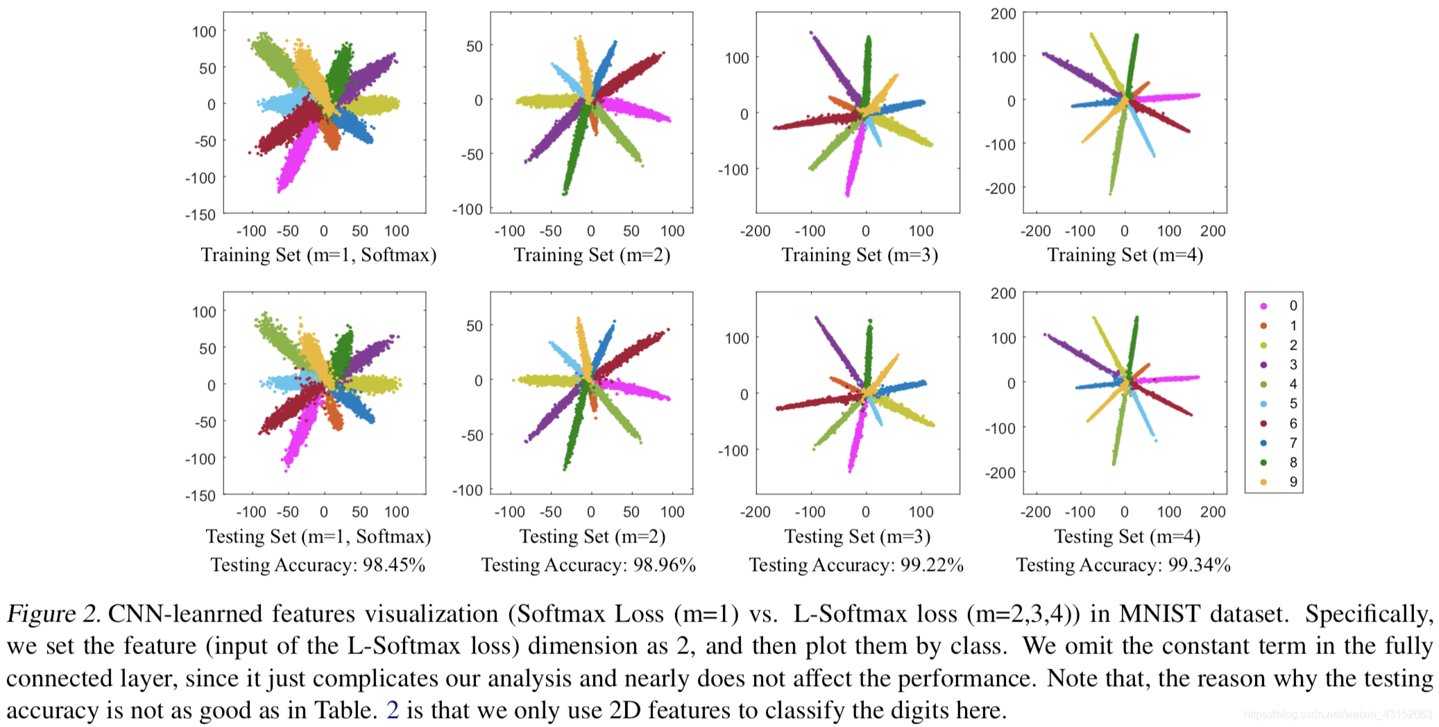 Softmax loss 之 Large Margin Softmax(L-softmax)_large-margin softmax loss-CSDN博客