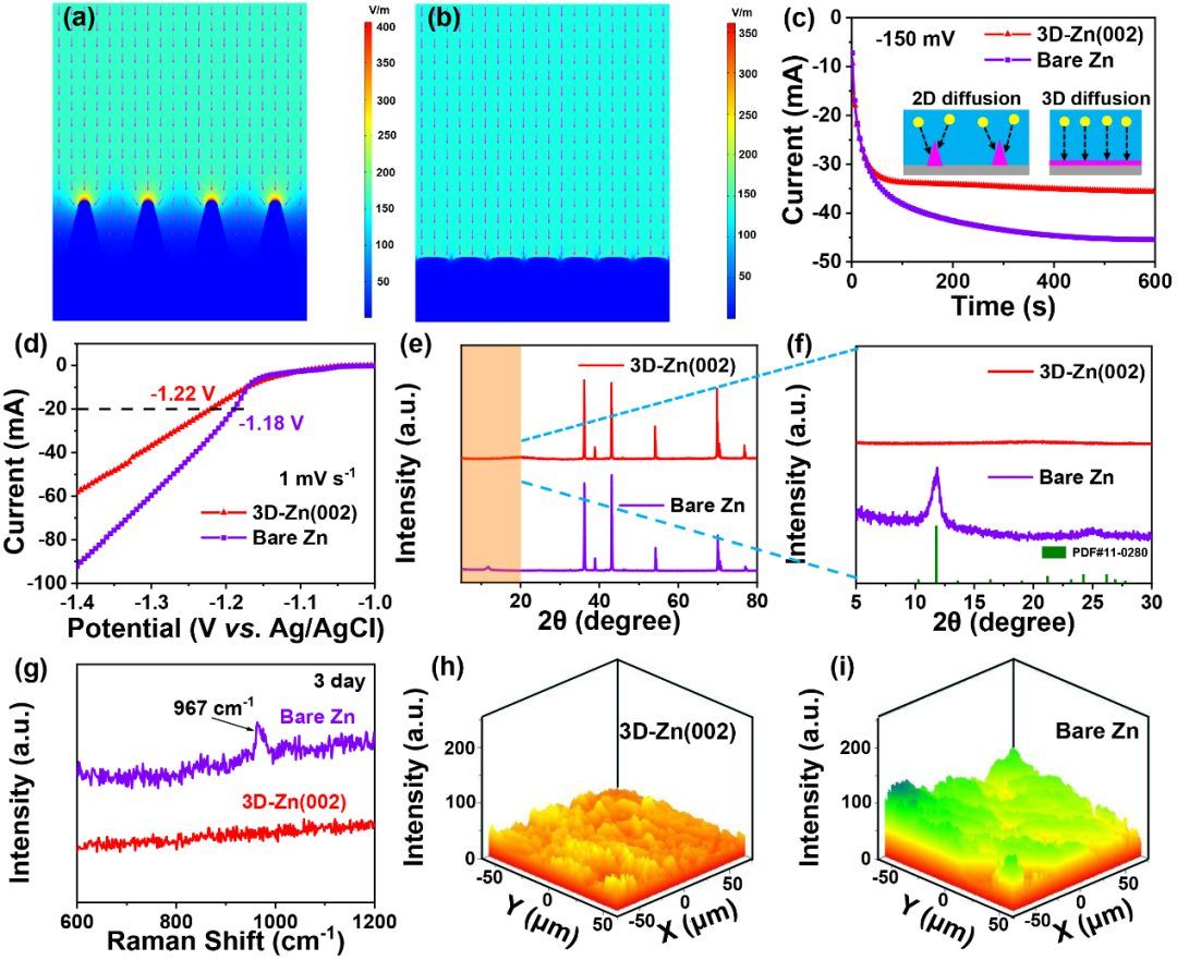 为超长寿命锌离子电池构建暴露Zn(002)晶面的3D锌阳极_锌阳极析氢抑制-CSDN博客