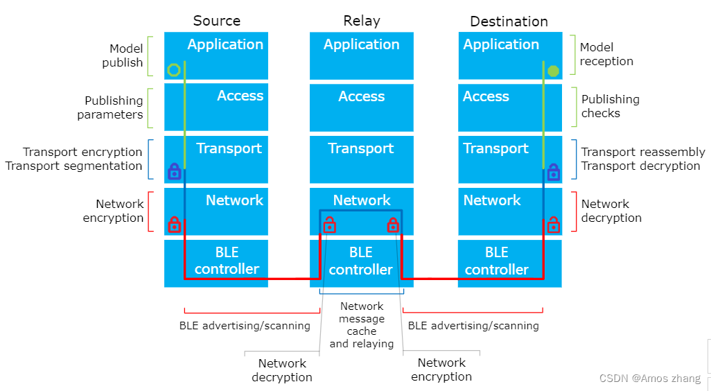 Bluetooth Mesh 入门学习干货，参考Nordic资料（更新中）-CSDN博客