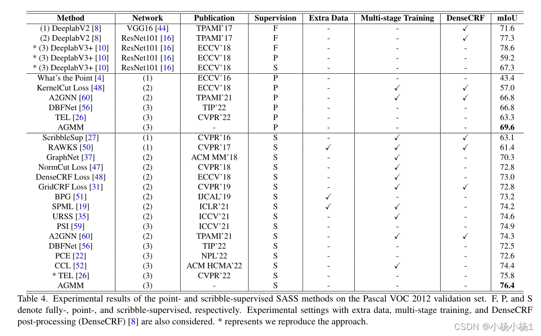 基于自适应高斯混合的稀疏注释语义分割_sparsely annotated semantic segmentation with adap-CSDN博客