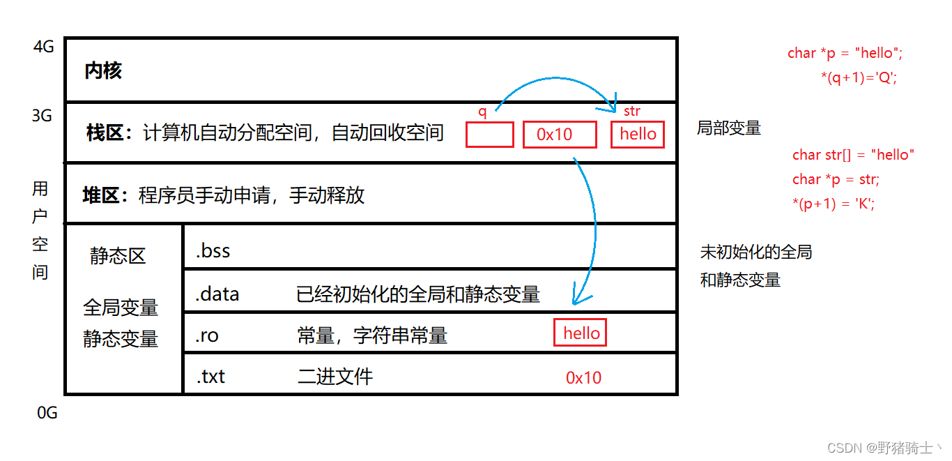 DAY9 C基础 指针-CSDN博客