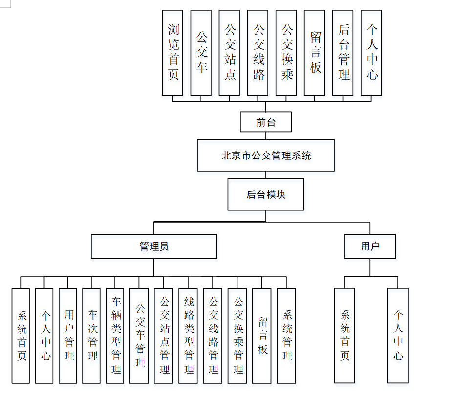 基于springbootvue北京市公交管理系统设计和实现源码lw部署讲解ic公交卡管理系统源代码 Csdn博客