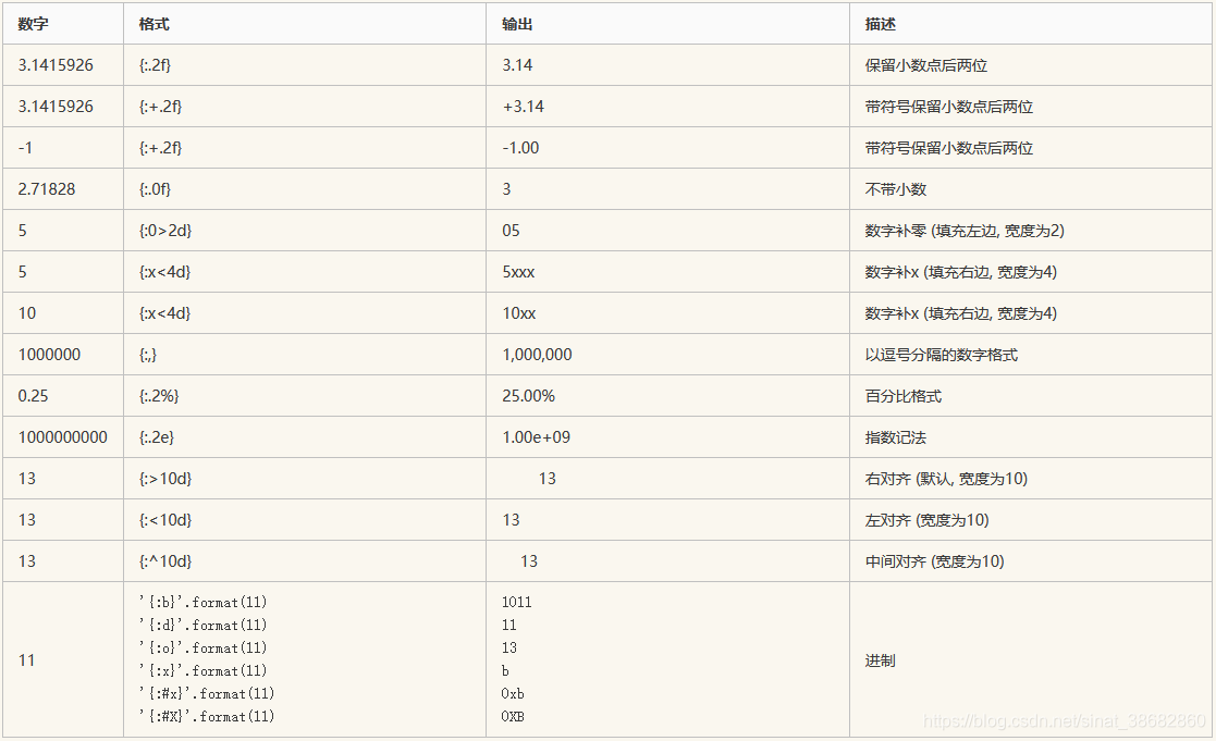 python教程：str.format() 格式化数字的多种方法_python 2.6.6 str.format()使用方法-CSDN博客