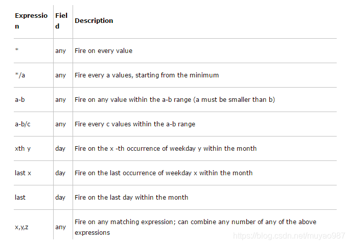 使用Cron语法创建定时任务：Python的apscheduler模块_apschedule 使用原生cron-CSDN博客