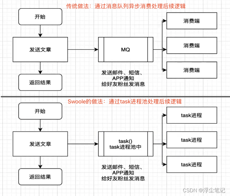 Swoole中的协程和子进程_swoole协程-CSDN博客
