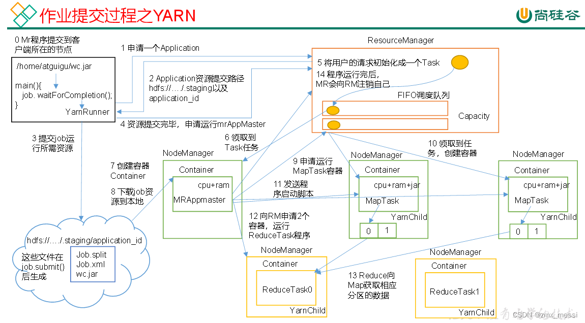 YARN架构解析：Mr程序与ResourceManager协作运行过程-CSDN博客