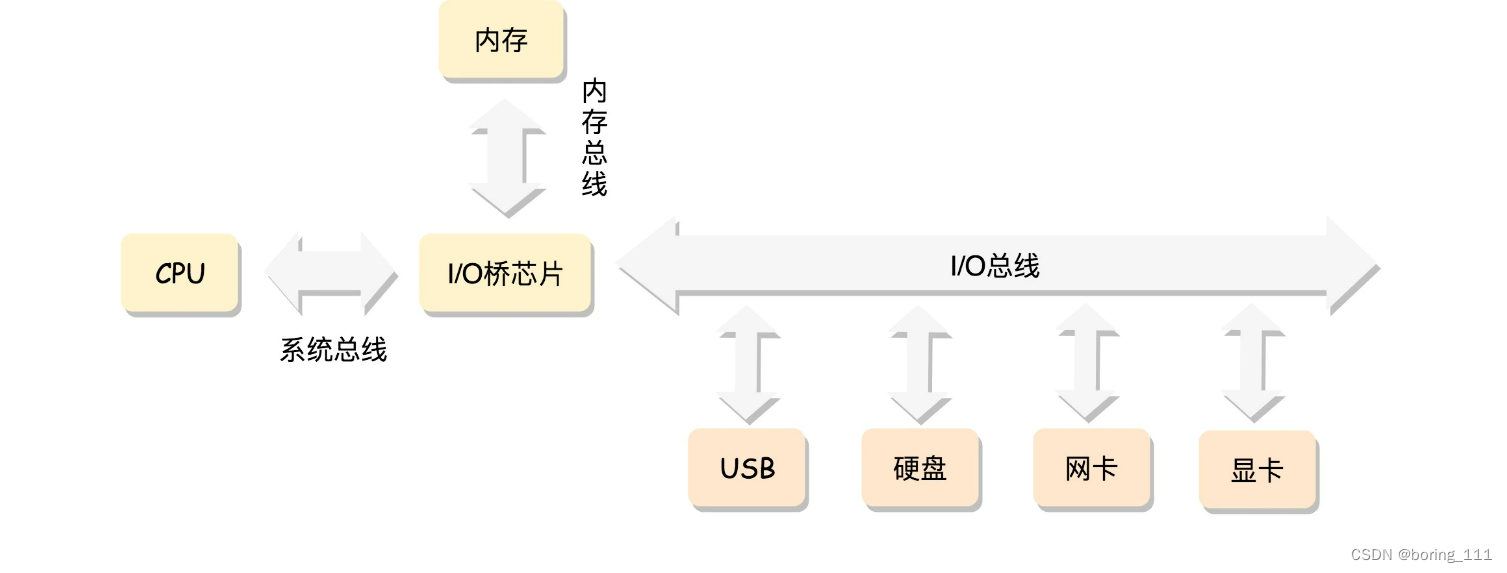 Linux内核分析：x86，bios到bootloader，内核初始化，syscall 进程与线程xpildr Csdn博客