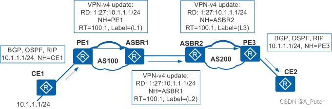 MPLS虚拟专用网跨域--OptionB方案_option b-CSDN博客